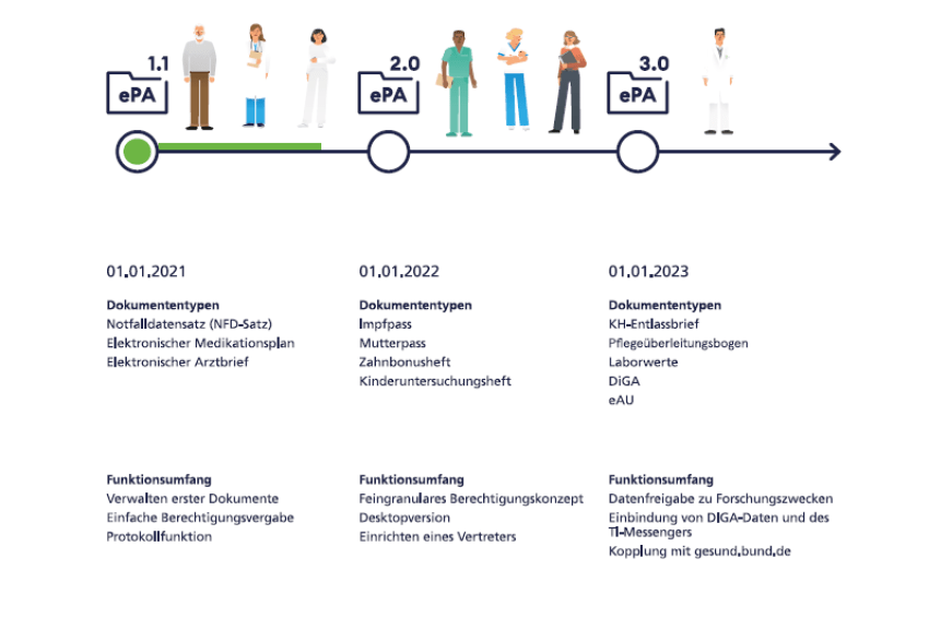 Die elektronische Patientenakte ist nur der Anfang | Management-Krankenhaus Die elektronische Patientenakte ist nur der Anfang | Management-Krankenhaus