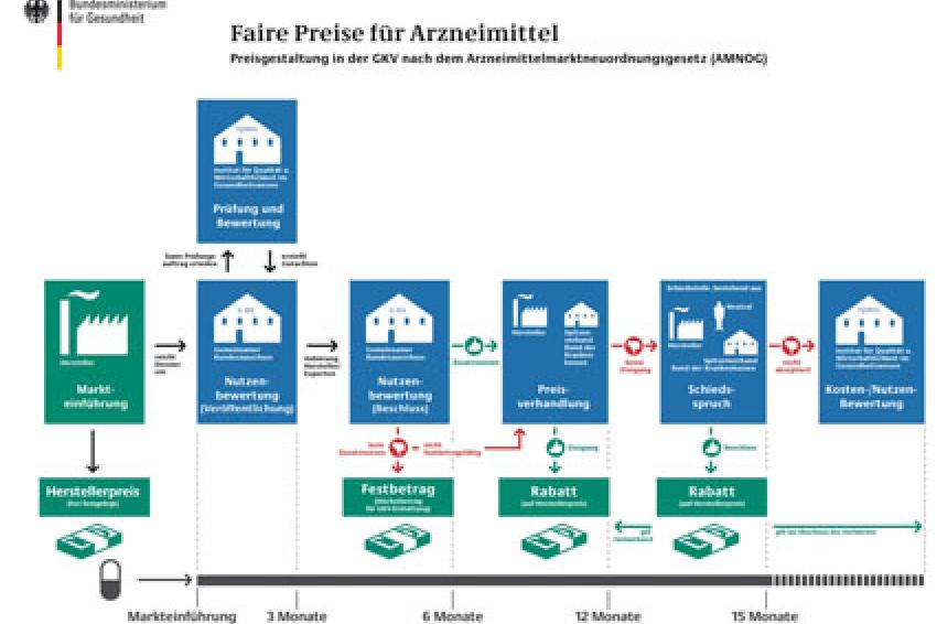 Gesetz zur Neuordnung des Arzneimittelmarktes (AMNOG): Was ändert sich ... Gesetz zur Neuordnung des Arzneimittelmarktes (AMNOG): Was ändert sich ...